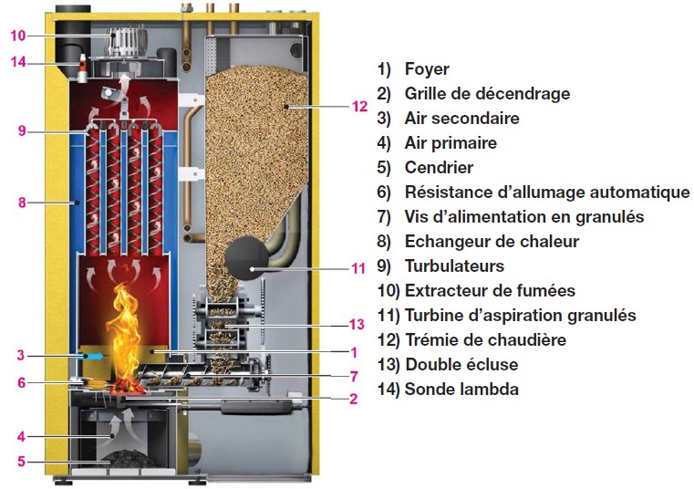 Le fonctionnement du chauffage au bois (partie 2) | Build Green